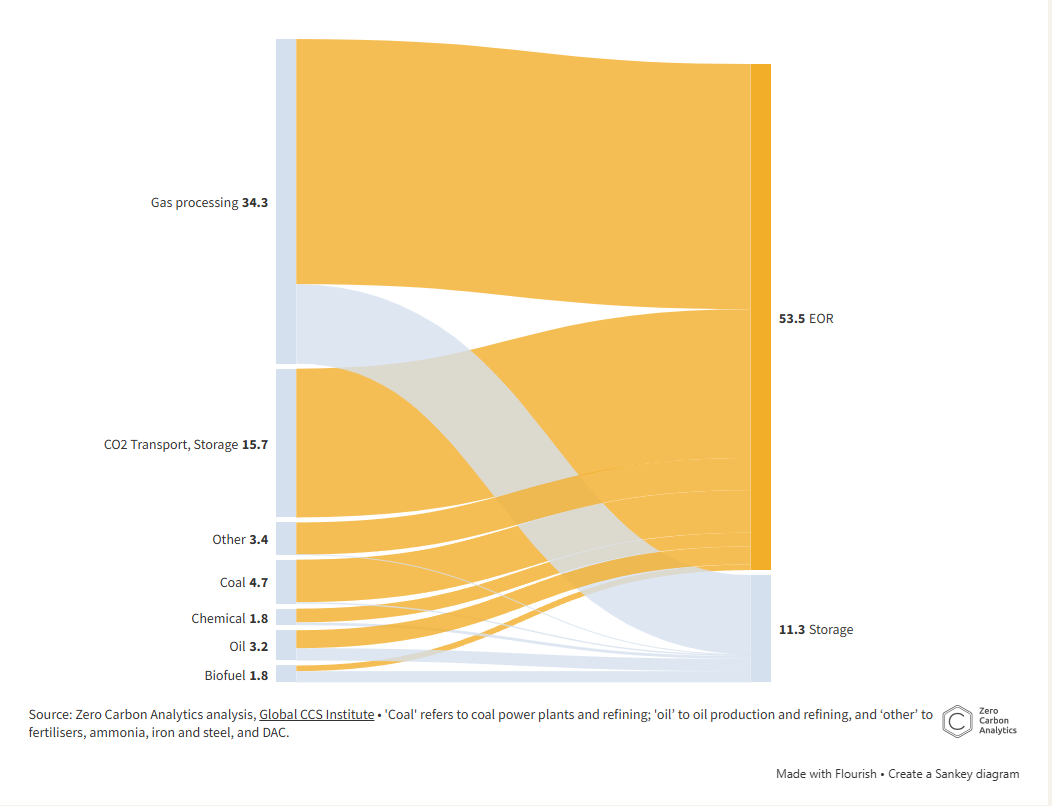 A closer look at CCS: Problems and potential - Zero Carbon Analytics