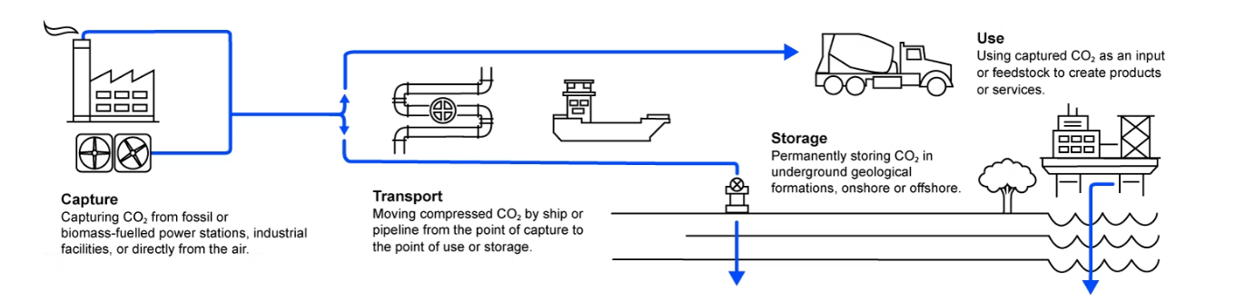 A closer look at CCS: Problems and potential - Zero Carbon Analytics