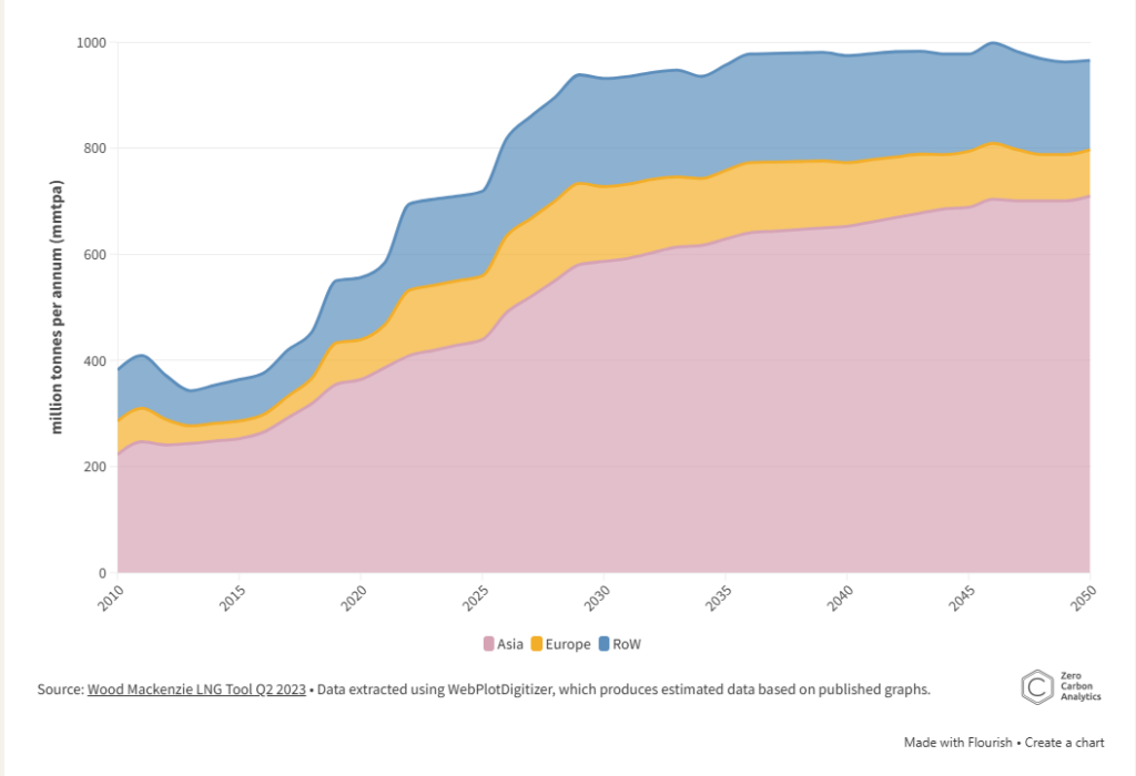 Bullish Asian gas demand forecasts eroded by renewable surge - Zero ...