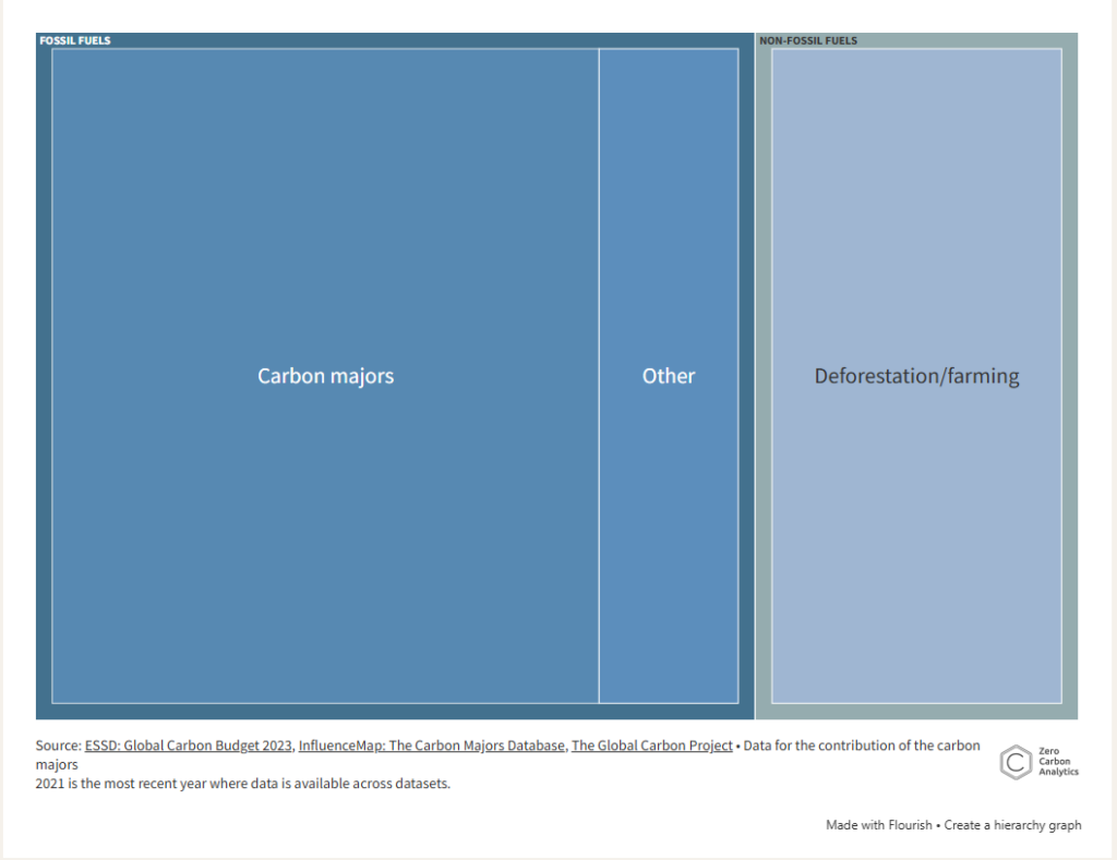Unnatural disasters: The connection between extreme weather and fossil ...