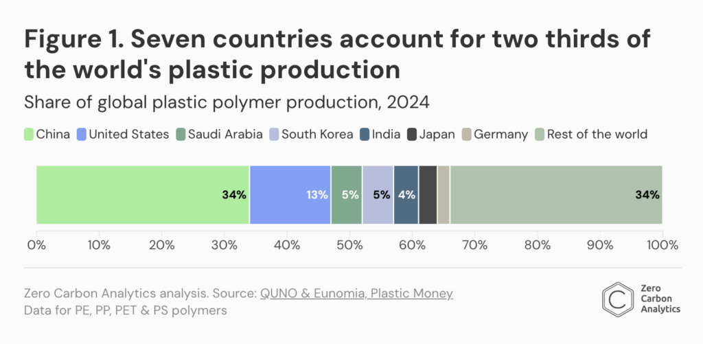 Majority of the world’s plastics produced by a small number of ...