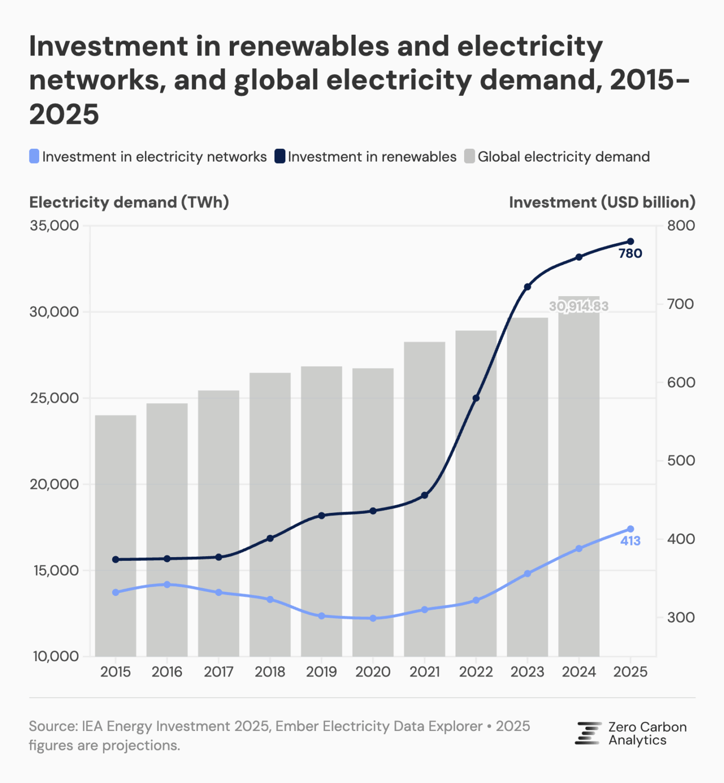 Power grid issues are the leading cause of blackouts - Zero Carbon ...