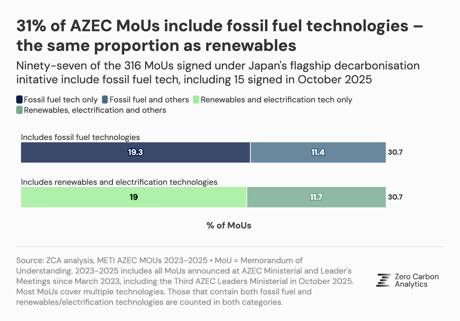 AZEC project tracker finds that nearly a third of Japan’s AZEC deals ...