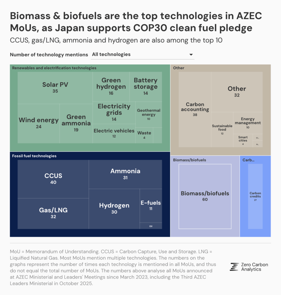 AZEC project tracker finds that nearly a third of Japan’s AZEC deals are fossil fuel-related ...
