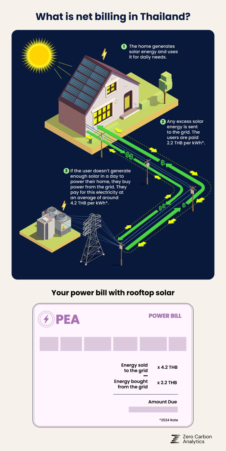 Thai households with rooftop solar already save on bills. Raising the ...