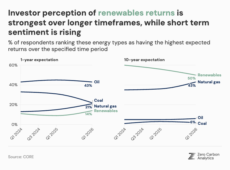 Clean energy stocks gain in value during Iran war - Zero Carbon Analytics
